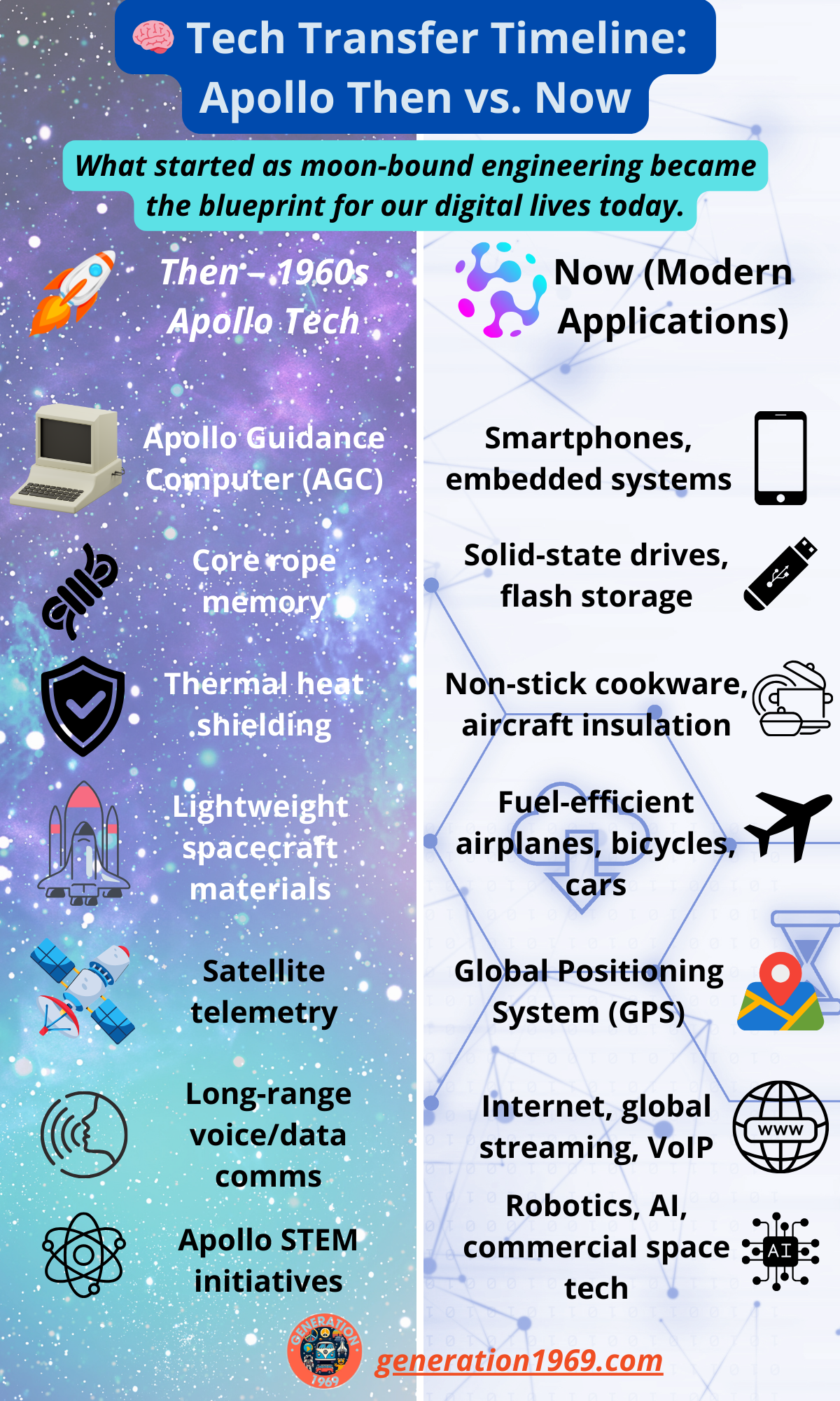 How The 1969 Moon Landing Impacted Technology Development